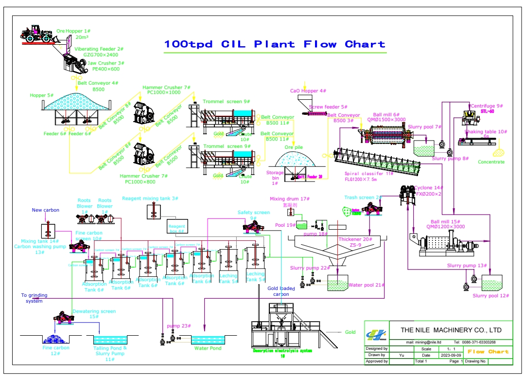 Process Gold :: AMBA RESOURCES
